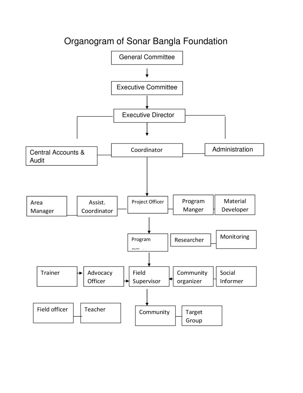 Sonar Bangla Foundation